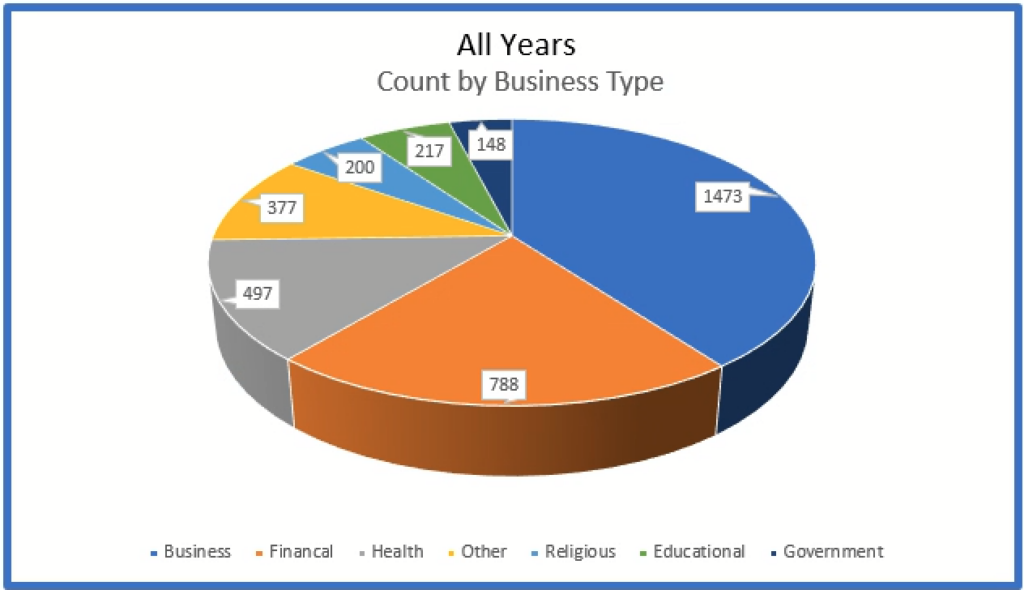 Annual Breach Report | Baird Holm LLP